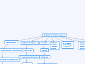 Esquema Mindomo - Concept Map
